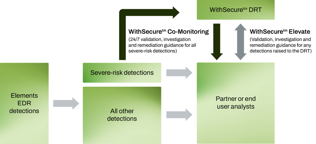 WithSecure™ Co-Monitoring Service | WithSecure™