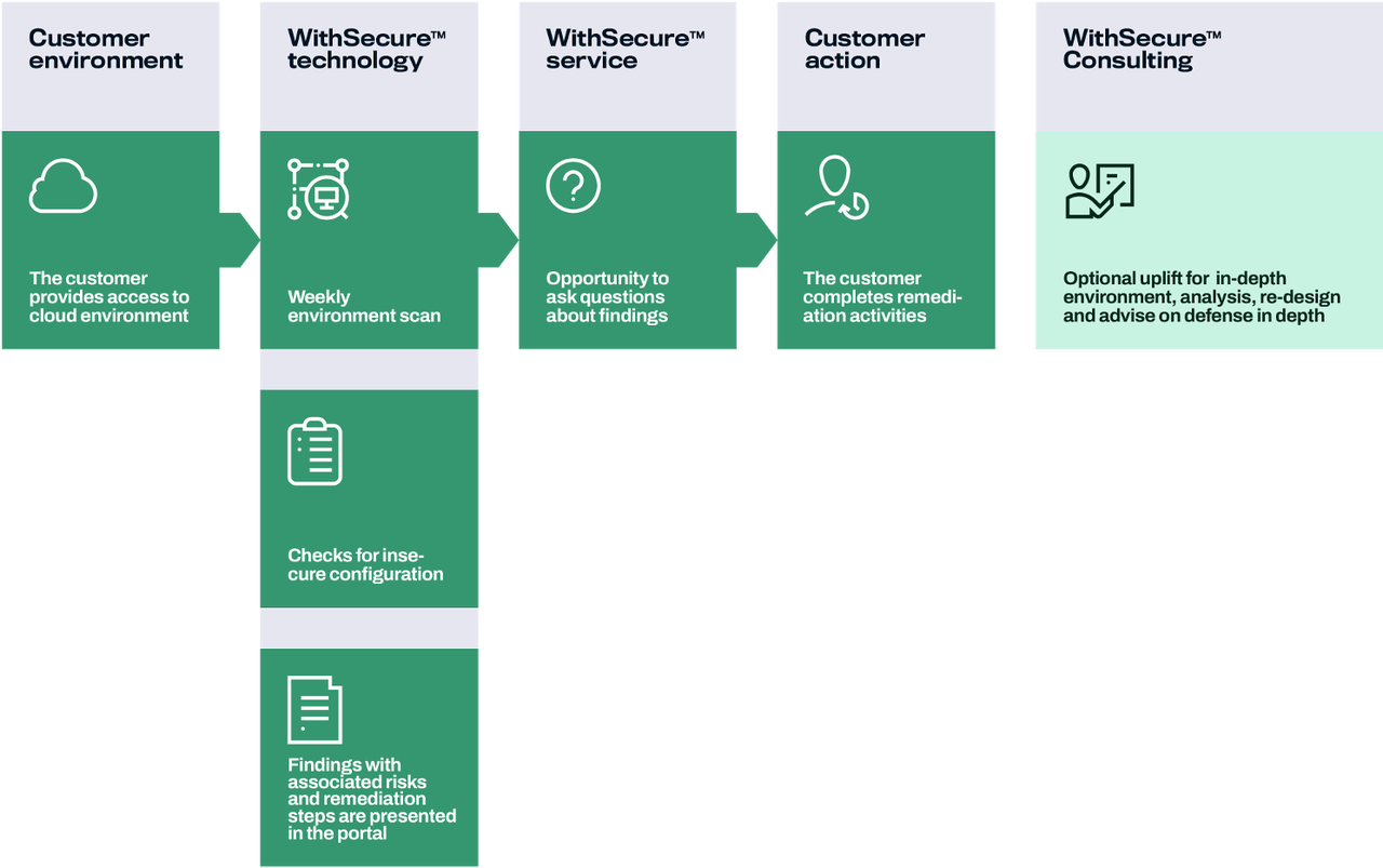 Secure Cloud Configurations with Advanced Posture Management | WithSecure™