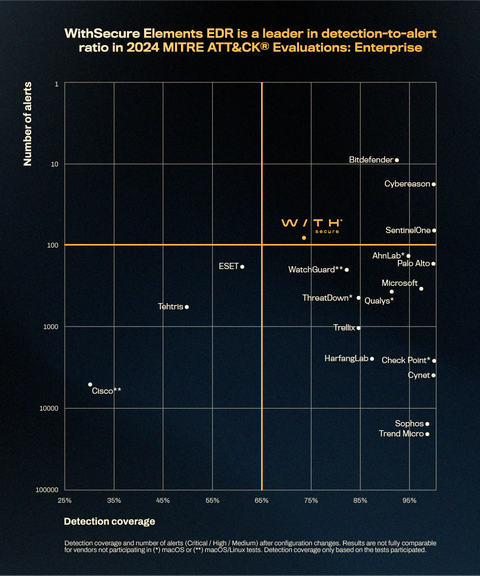2024 MITRE ATT&CK® Evaluations: Enterprise | WithSecure™