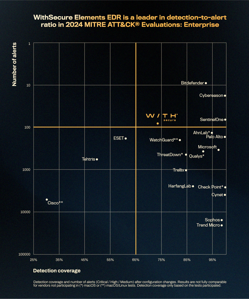 2024 MITRE ATT&CK® Evaluations: Enterprise | WithSecure™