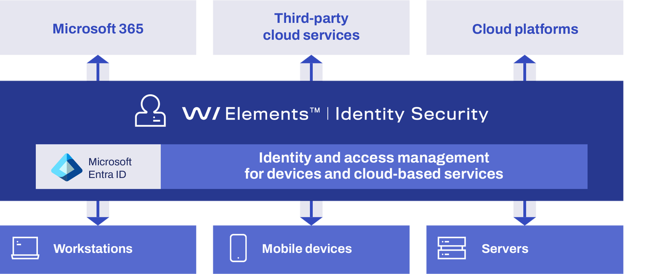 Top-Tier Identity Security | Defend Against Credential Threats ...