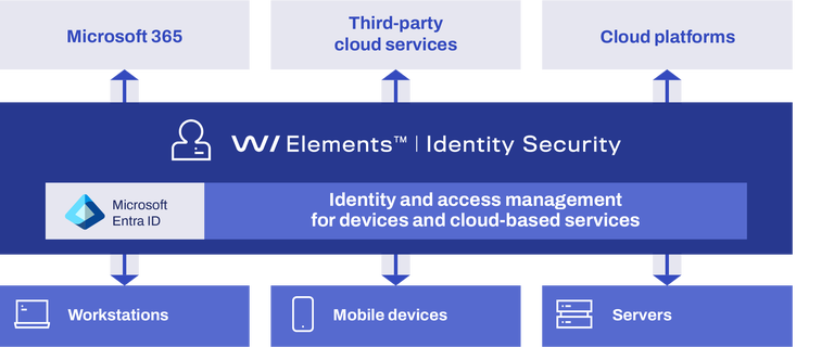 WithSecure™ Elements Identity Security | WithSecure™