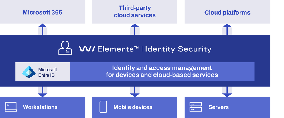 Top-Tier Identity Security | Defend Against Credential Threats ...