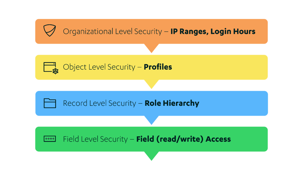 Salesforce Data Protection 101 – What is Salesforce security model? | WithSecure™