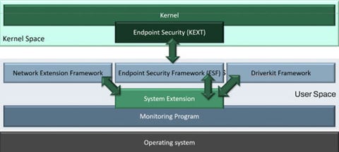 macOS のセキュリティ | Endpoint Security Framework (ESF) | WithSecure™