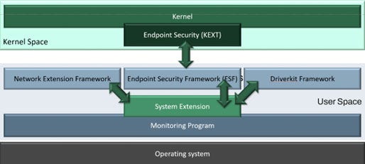 MacOS Endpoint Security Framework (ESF) | WithSecure™