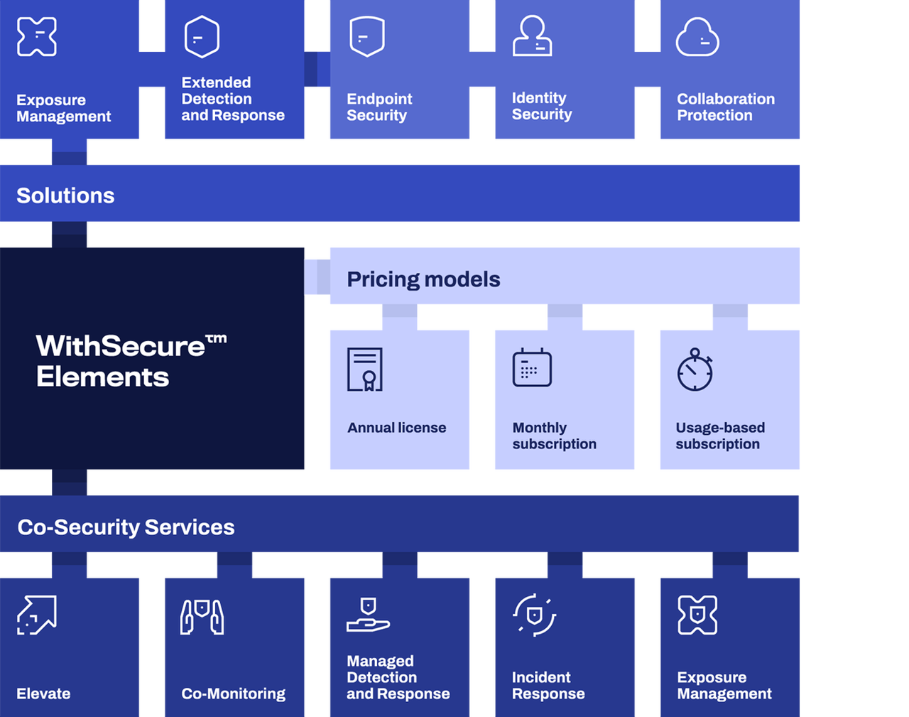 WithSecure™ Elements Cloud – Proactive. Modulaire. Conçue pour la co ...
