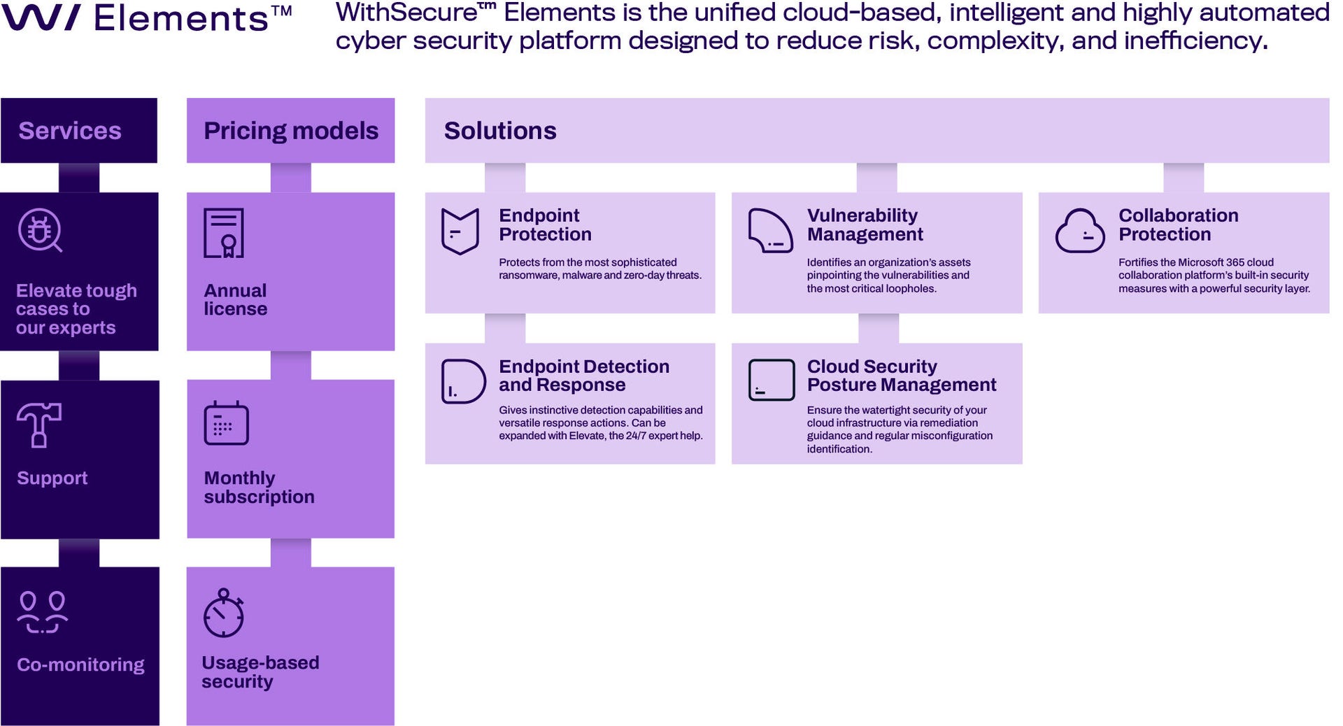 WithSecure Elements Quarterly | WithSecure™