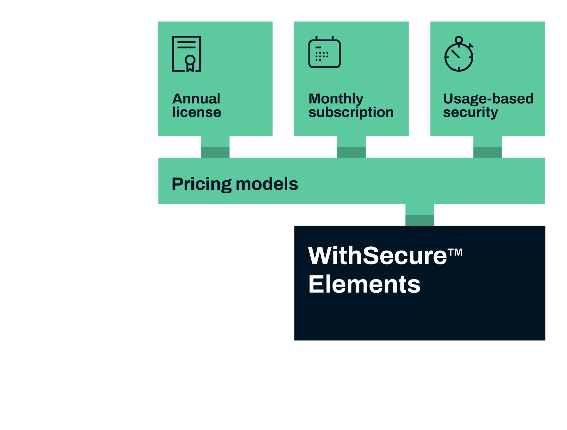 Advance Your Business with WithSecure Partner Portal Services | WithSecure™