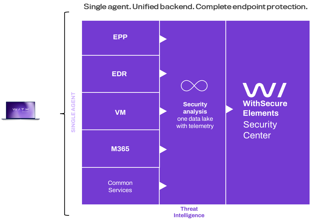 Switch to Elements | WithSecure™