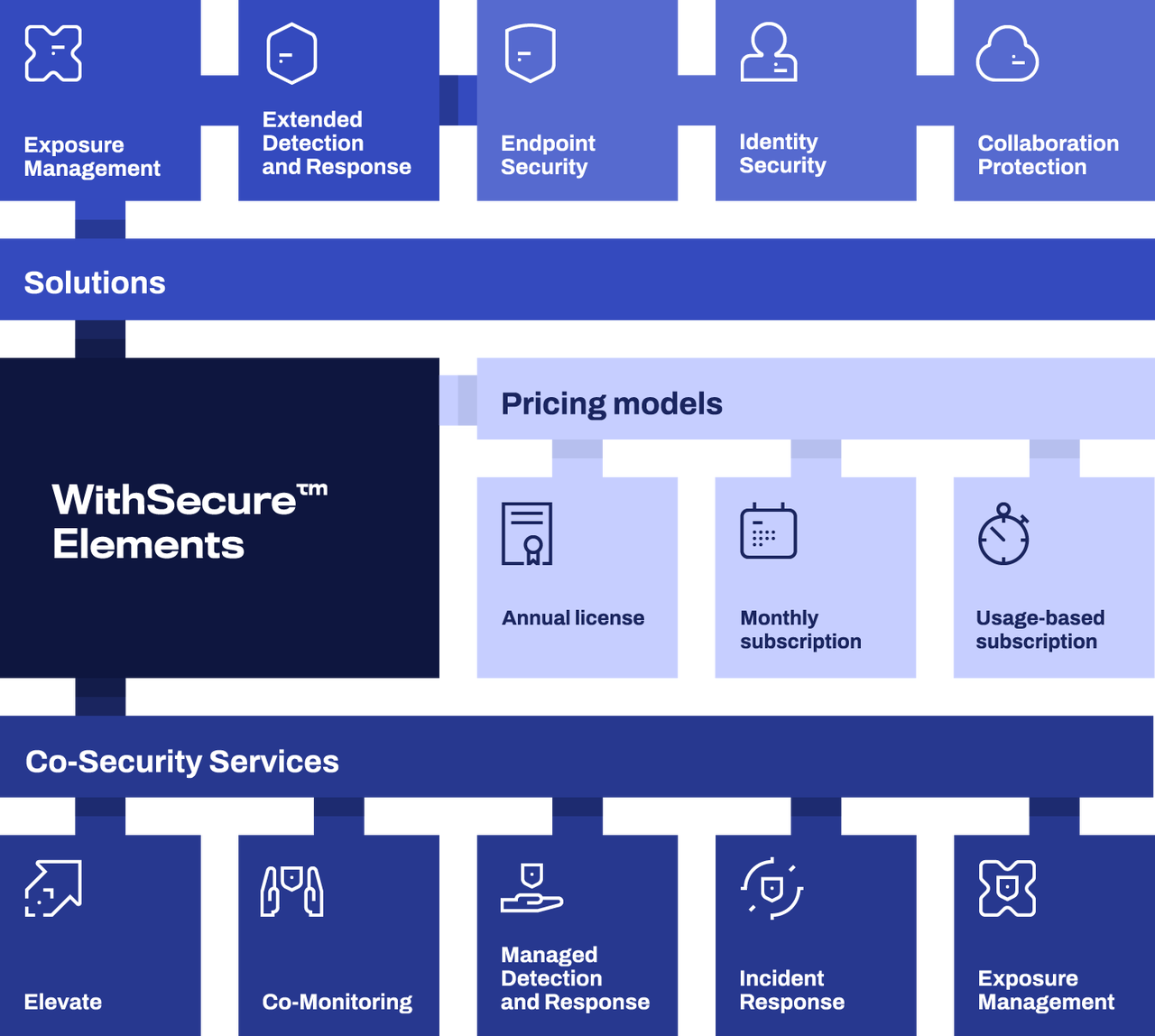 W/ Partners | WithSecure™