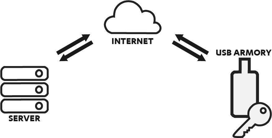 USB Armory | Data Security Solutions | WithSecure™