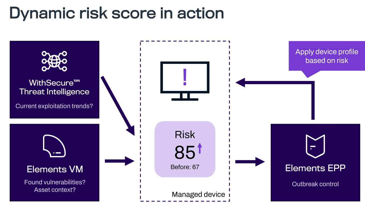 Dynamic risk scoring: combining security with freedom | WithSecure™