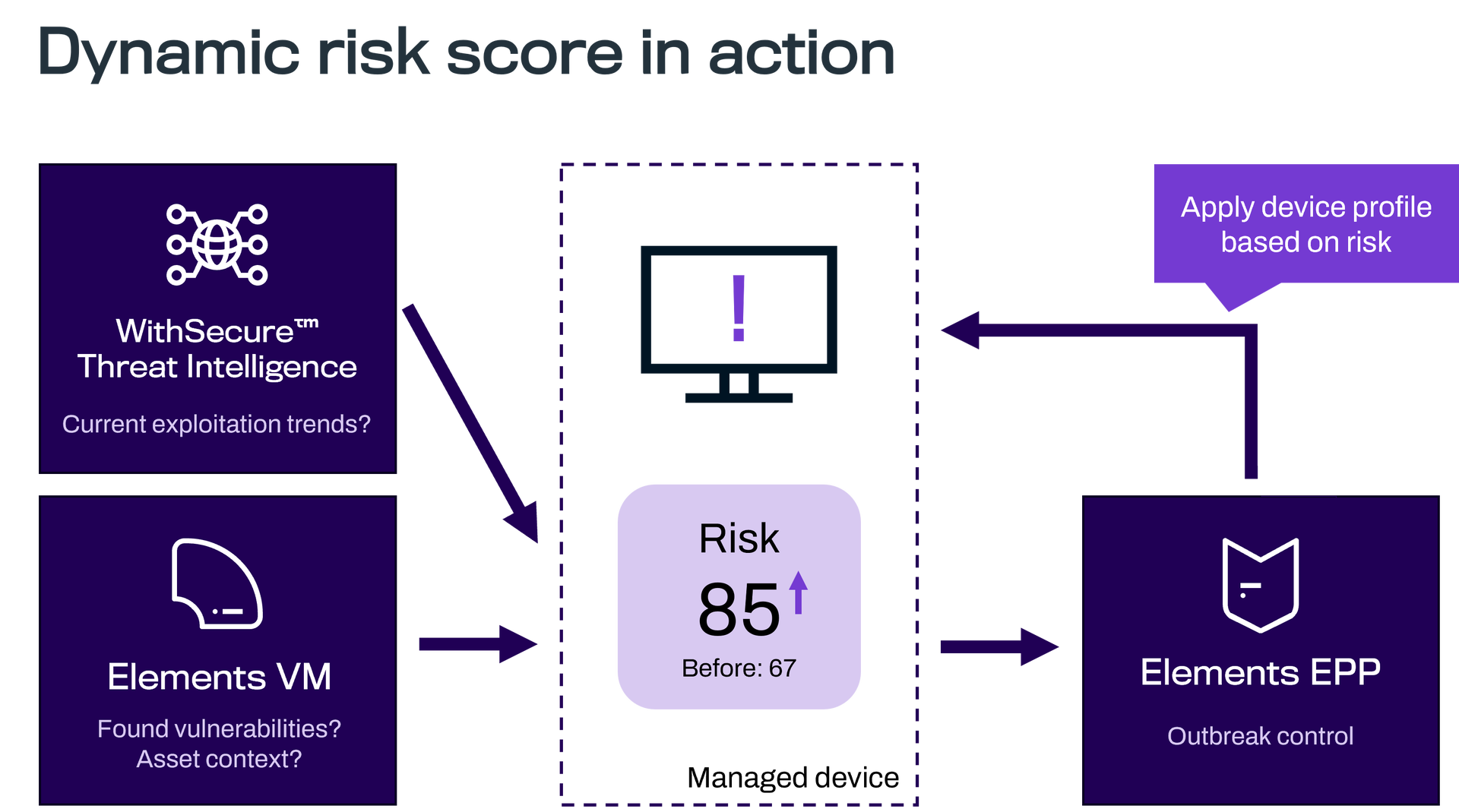 Dynamic risk scoring: combining security with freedom | WithSecure™